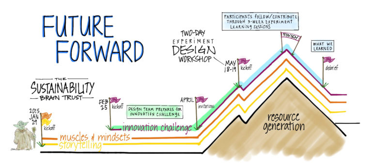 About Future Forward