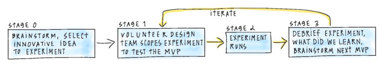 The Experimentation Process